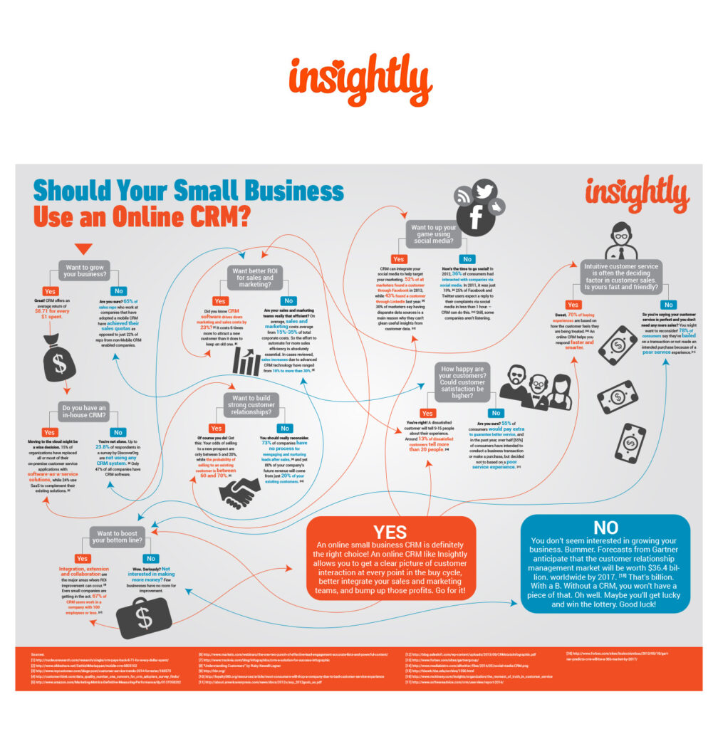 Insightly Decision Tree Infographic — Richmond Concept